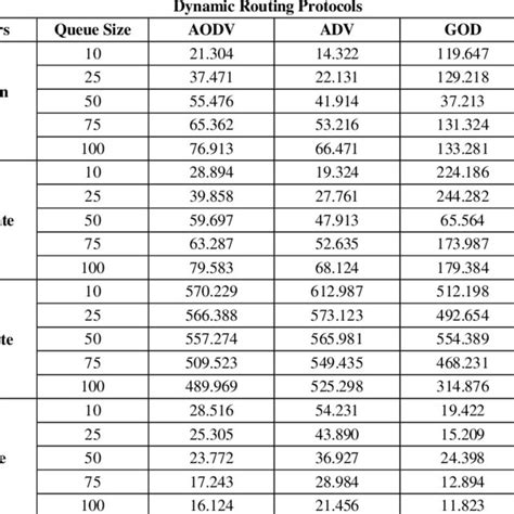 comparative performance of routing protocols v s queue size download