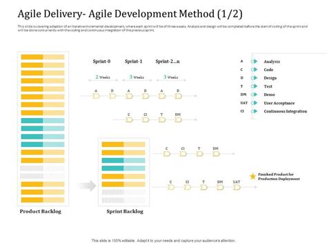 Agile Delivery Agile Development Method Product Agile Delivery Model