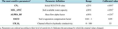 Calibrated Values For Runoff Simulation Download Table