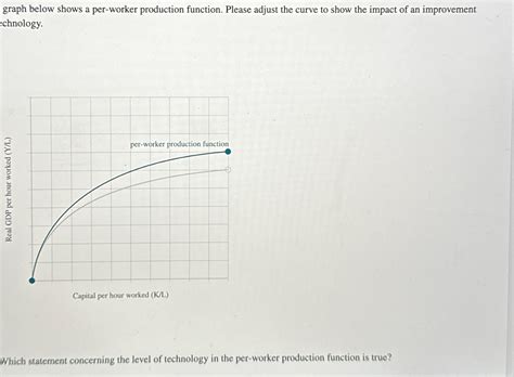 Solved Graph Below Shows A Per Worker Production Function
