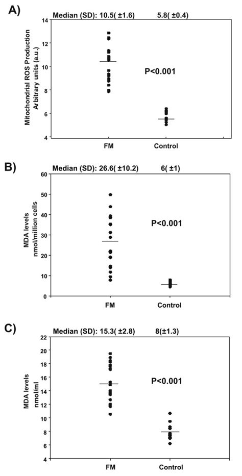 Reactive Oxygen Species Ros Production And Lipid Peroxidation In