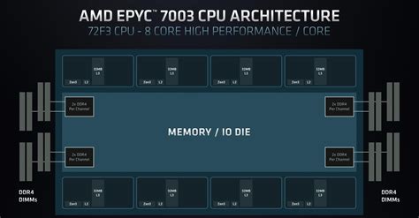 Review: AMD Epyc 7763 2P (Milan) - CPU - HEXUS.net - Page 2