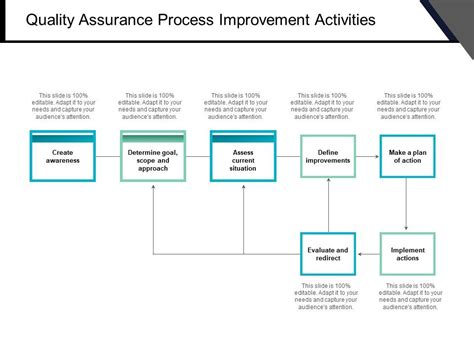 Quality Assurance Process Improvement Activities Ppt Powerpoint