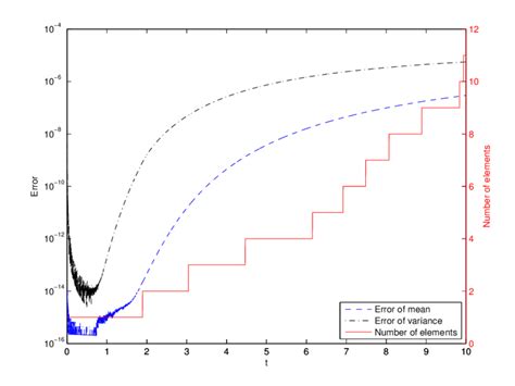 Evolutions Of Mean Error And Variance Error Compared With Adaptive Download Scientific Diagram