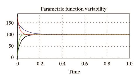 calculation results a waveforms of parametric function in the first