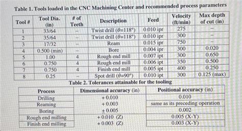 Q1 Develop An Optimal Process Plan To Manufacture
