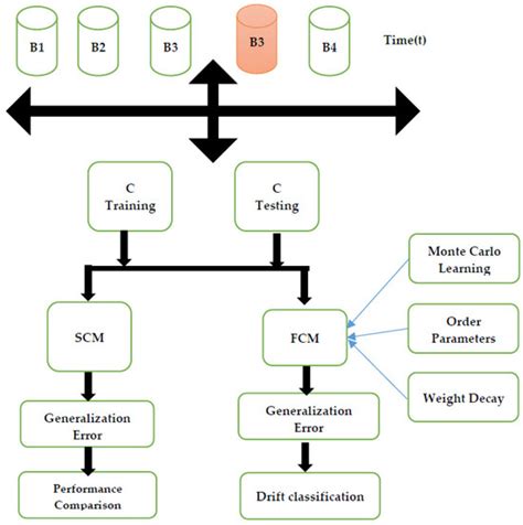 Retracted Continual Learning Approach For Continuous Data Stream Analysis In Dynamic Environments
