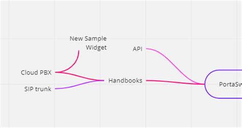 Adding Mindmap Items Via Rest Api Miro