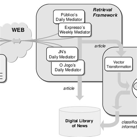 Architecture For Retrieval And Classification Of News Articles The