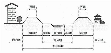 河川用語集