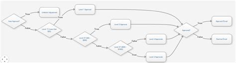 Using Workflow To Approve Adjustments Knowledge Center