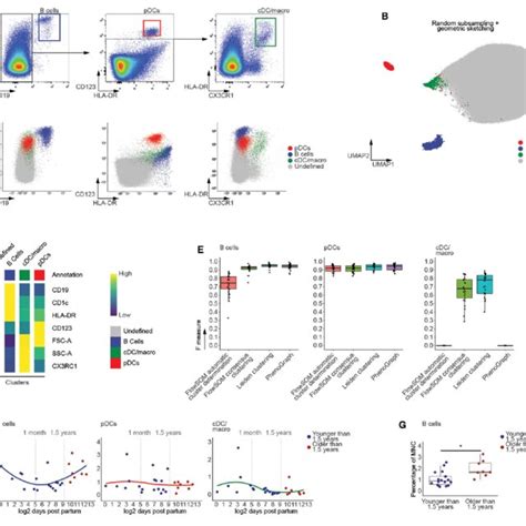 Computational Flow Cytometry Revealed An Increased Frequency Of B Download Scientific Diagram