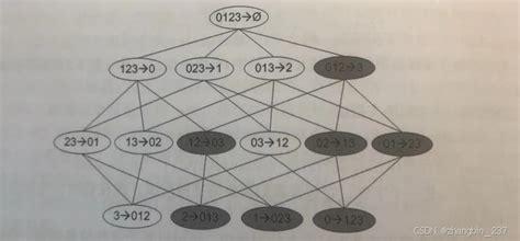 【python机器学习】apriori算法——从频繁项集中挖掘关联规则豆奶 莴苣 最小支持度 关联算法过程 Csdn博客