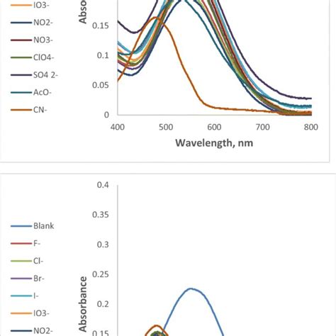 Emission Spectra Of Phenothiazine Probe 2 × 10⁻⁵ Mol L⁻¹ In Download Scientific Diagram