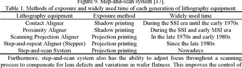 Table 1 From The Recent Progress Of Lithography Machine And The State