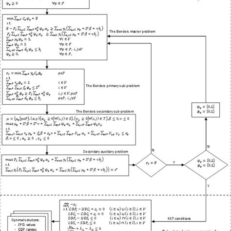 Integrated Solution Framework For The Benders Decomposition And