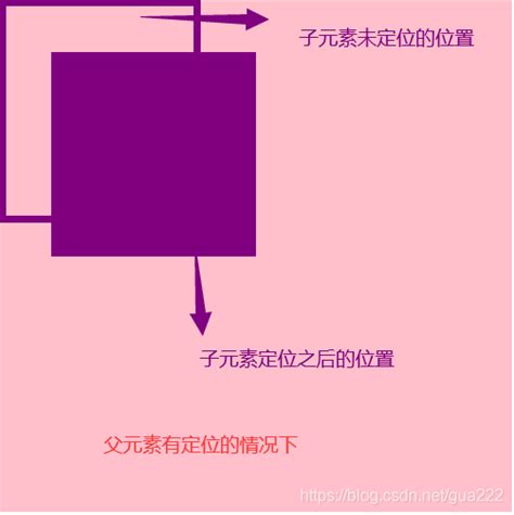 前端学习之定位（position）前端 Position Csdn博客