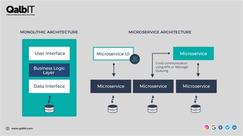 Microservices And Monolithic Architecture Simplifying The Complex
