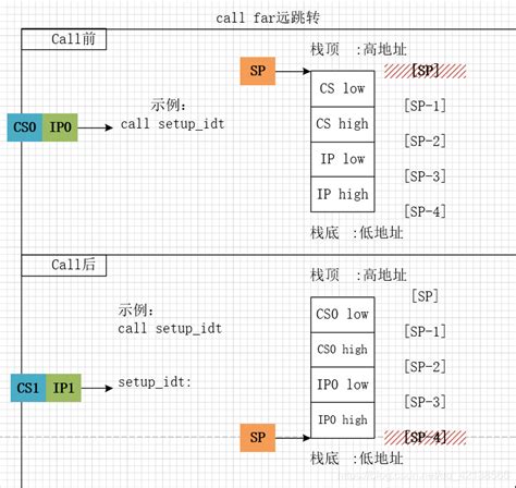 操作系统制作（4）jmp Ret Iret Retf Call详解sp等于6000h 执行iret和ret的区别 Csdn博客