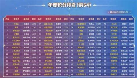 激战线下、奖励升级，梦幻西游2024帮派联赛总决赛大幕将启！ 小u资讯站