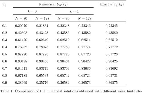 Table 1 From A Weak Galerkin Finite Element Method For Burgers Equation Semantic Scholar