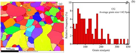 Ebsd Results Of Microstructure A And Grain Size Distribution B Of