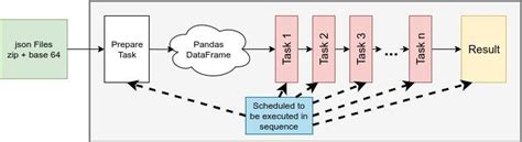Chained Task In The Multiprocessing Architecture Download Scientific