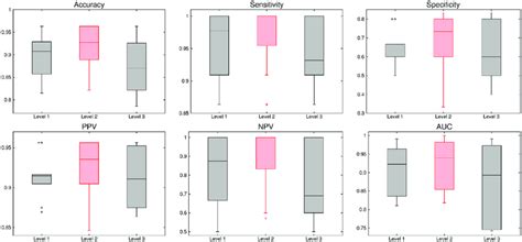 Comparative Performance Analysis Of Different Decomposition Levels Of