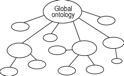 Composite Approach To Ontology Mapping Download Scientific Diagram