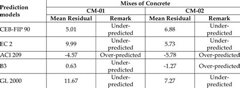Results Of Residual Analysis Of Creep Predicting Models Download Table