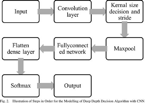 Figure 1 From Design And Implementation Of Deep Depth Decision Algorithm For Complexity