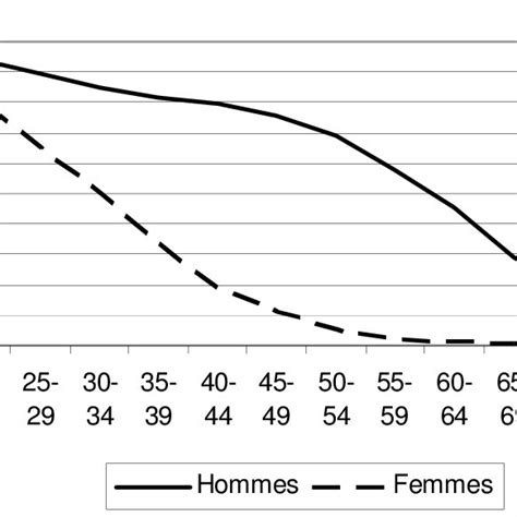 Taux Dactivité Selon Lâge Et Le Sexe Temps T Download Scientific