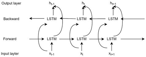 optimizing bilstm network attack prediction based on improved gray wolf algorithm