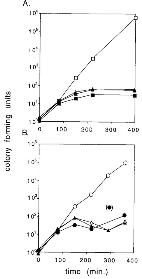Cell Killing At 42°c Upon Loss Of A Temperature Sensitive Plasmid With Download Scientific
