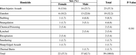 Sex Distribution Of External Factors Of Homicides Download Table