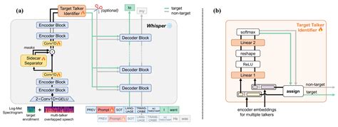 empowering whisper as a joint multi talker and target talker speech