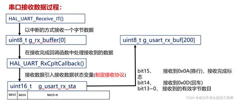 Stm32f103c8t6以中断方式进行串口通信stm32f103c8t6初始化uart Csdn博客