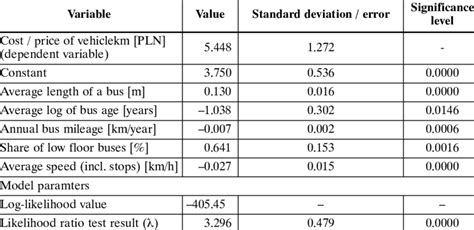Stochastic Bus Kilometre Cost Frontier All Service Download Table