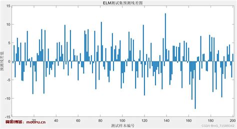 Elm极限学习机回归预测matlab代码 代码注释清楚。elm回归预测 Matlab Csdn博客