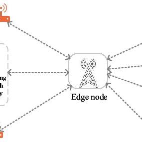 An IoT Sensing Network Consisting Of N Users An Edge Node I E The Download Scientific