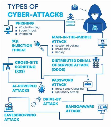 Name The Cyber Attacks Itensure