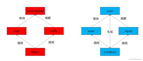 生产者消费者问题：synchronized，lock，condition实现生产者消费者synchronized Csdn博客