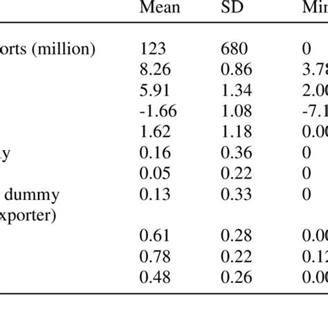 Summary Statistics Of Variables Used In Estimations Download Table