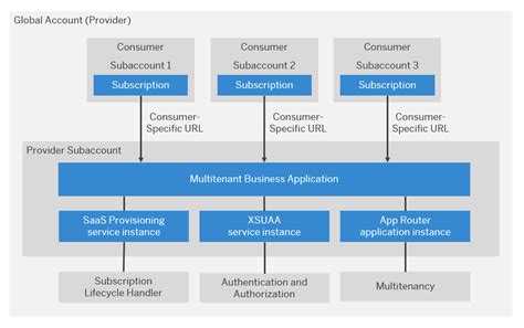 Introduce Multitenant Application Development On Sap Btp Kyma Runtime