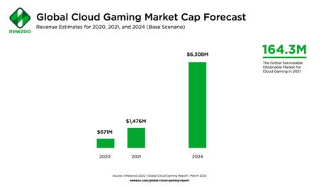 Newzoo Cloud Gaming Global Revenues To Quadruple To 63 Billion By