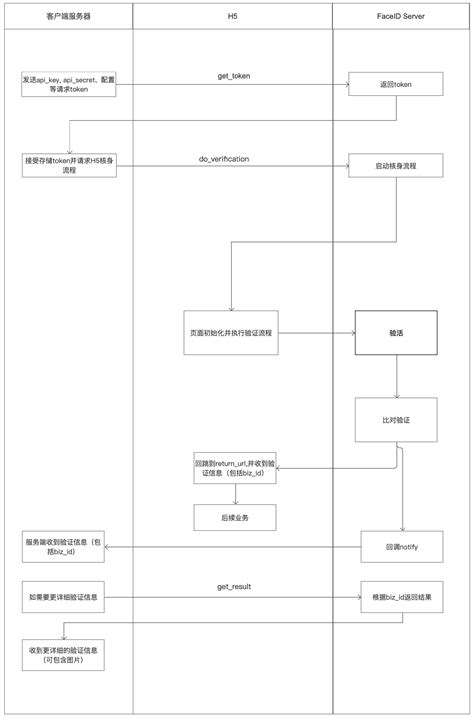 FaceID 文档中心 接入指引