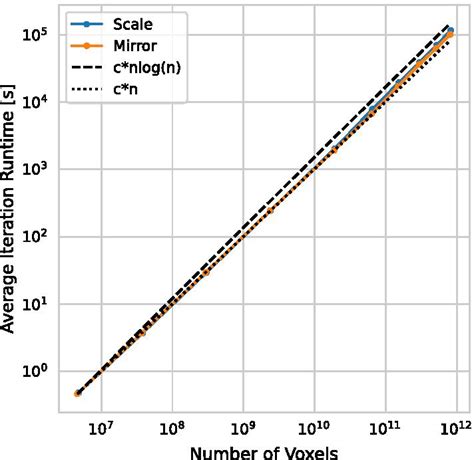 Average Iteration Runtime Of The Pipeline For The Resample And Mirror