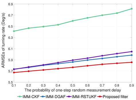 A Novel Robust Imm Filtering Method For Surface Maneuvering Target
