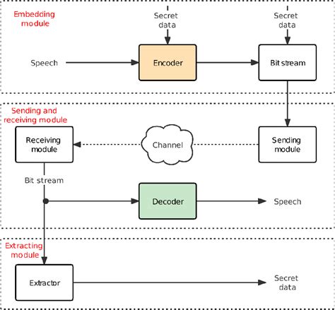 Figure 1 From A Scheme Of Steganography And Transmission Based On Amr