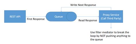 How To Create A Loop In Wso2 Ei Based On Response Wso2 Experts